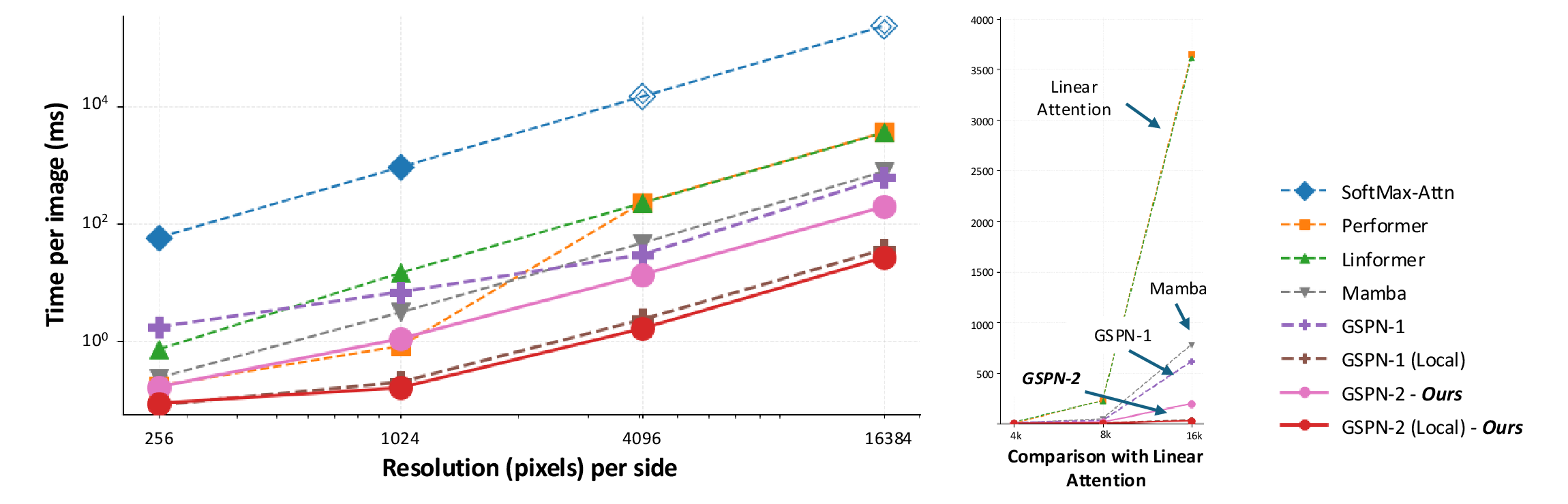 GSPN-2: Efficient Parallel Sequence Modeling